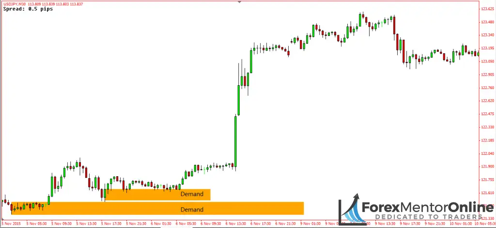 Second Entry Supply And Demand Zones - Forex Mentor Online